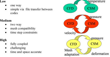 NAFEMS - Practical Experience Of Computational Modelling Of Multi-Physics Problems