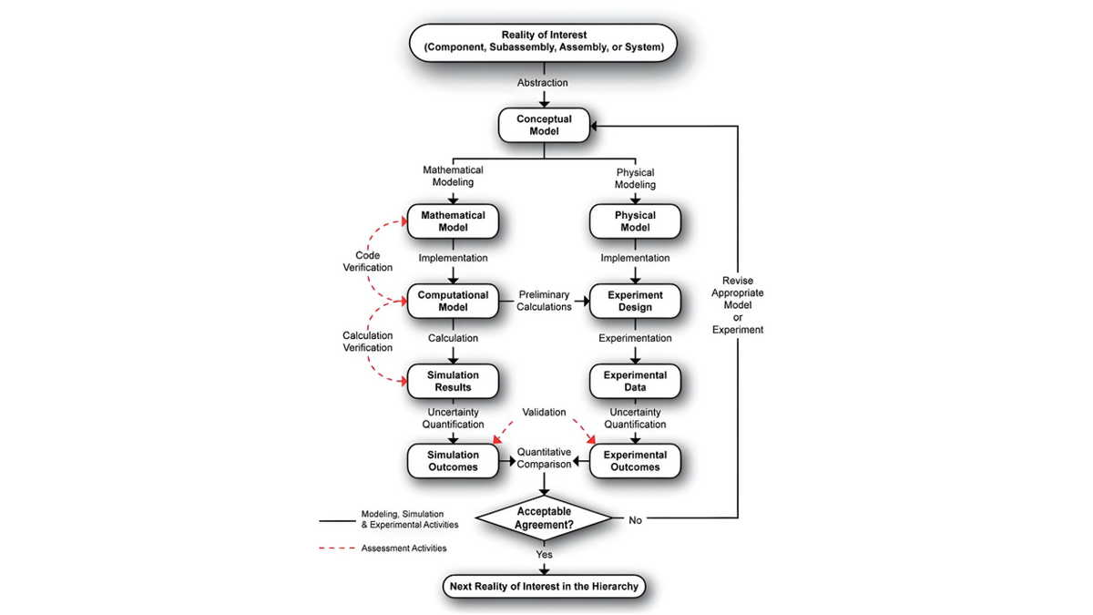 Introduction to Simulation Credibility