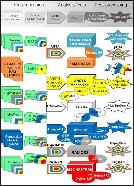 Review of Composites Simulation Tools