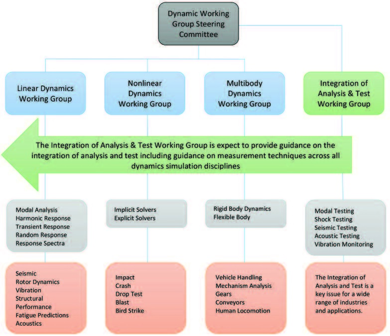 NAFEMS - NAFEMS look to form Structural Dynamics Working Group