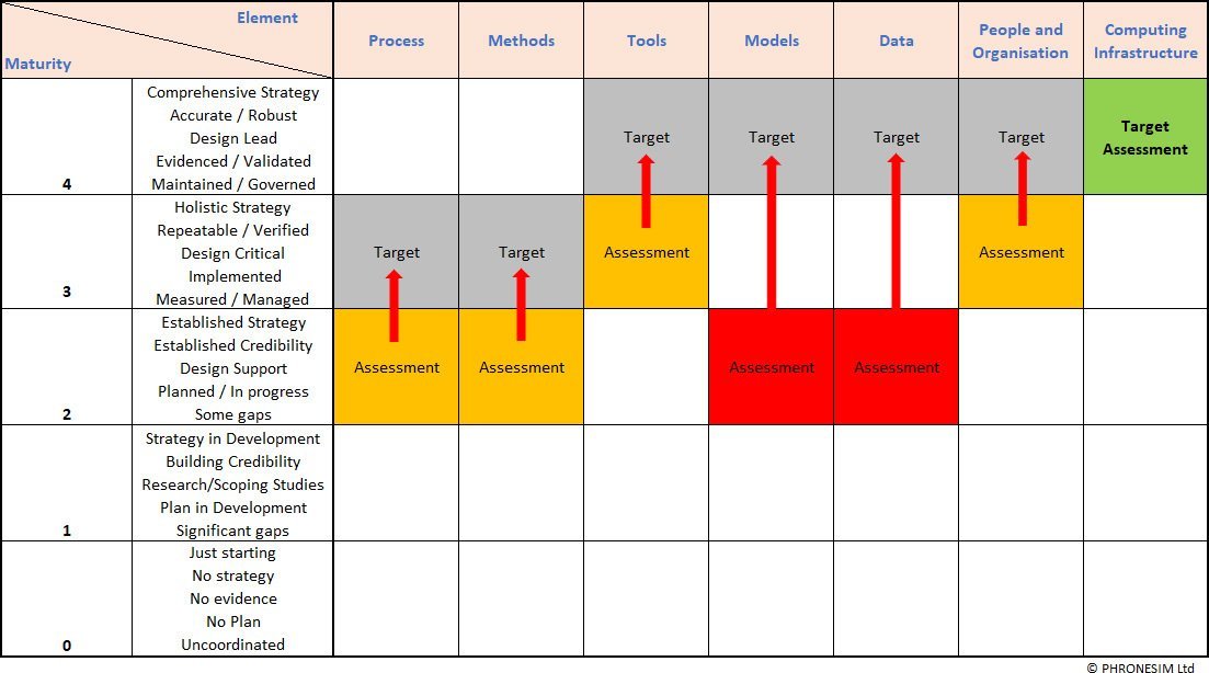 NAFEMS - Simulation Maturity Assessment